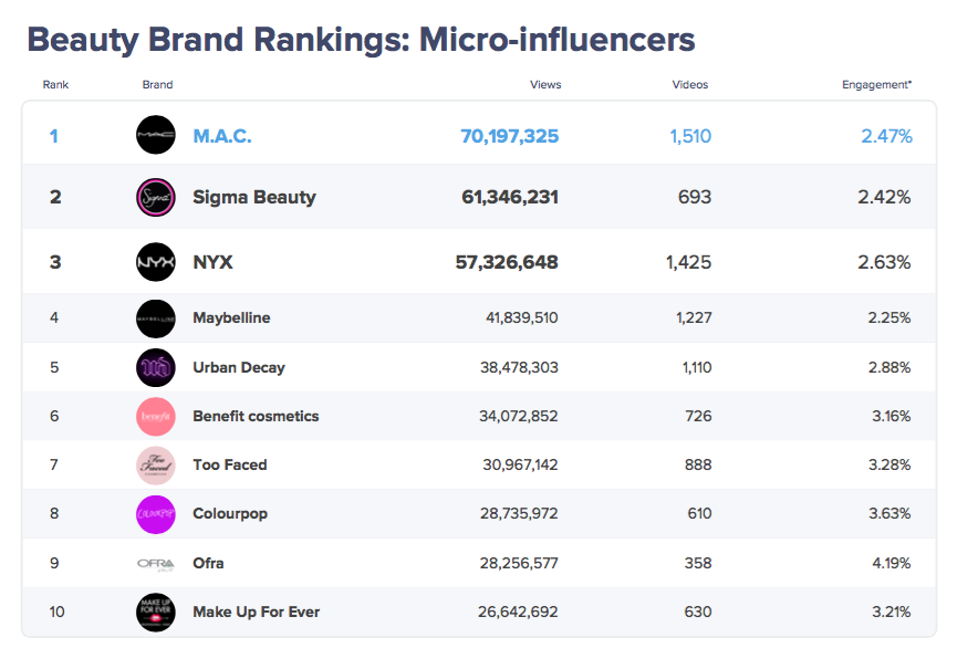 The current state of the beauty influencer market in 7 charts - Glossy