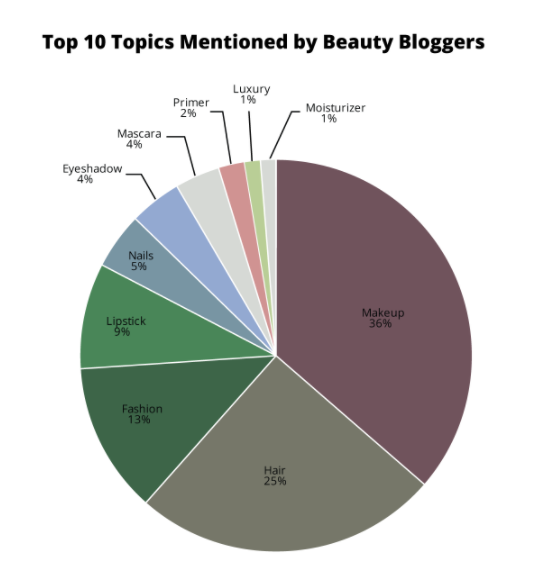 The current state of the beauty influencer market in 7 charts - Glossy