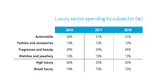 The state of luxury marketing, in four charts - Glossy