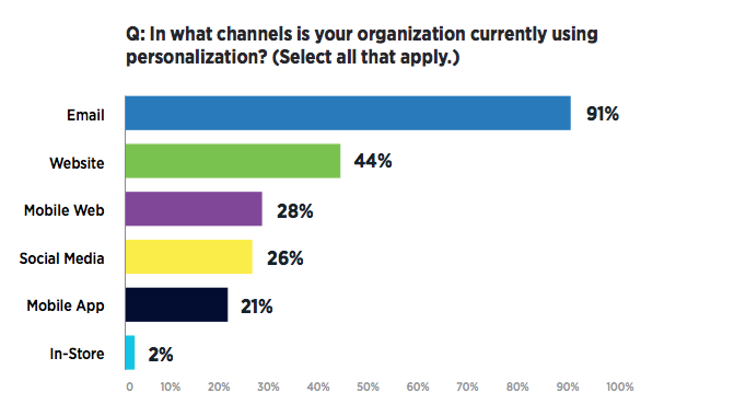 The evolution of retail personalization, in five charts - Glossy