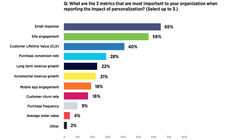 The evolution of retail personalization, in five charts - Glossy