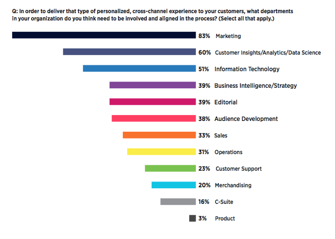 The evolution of retail personalization, in five charts - Glossy