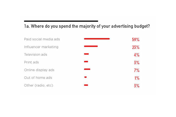 Glossy research: Instagram’s impact is evident in all stages of a ...