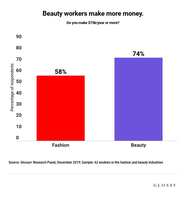 Glossy Research: 44% of fashion and beauty workers are looking for a ...