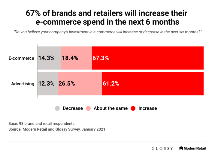57% of brands and retailers launched new product categories last year