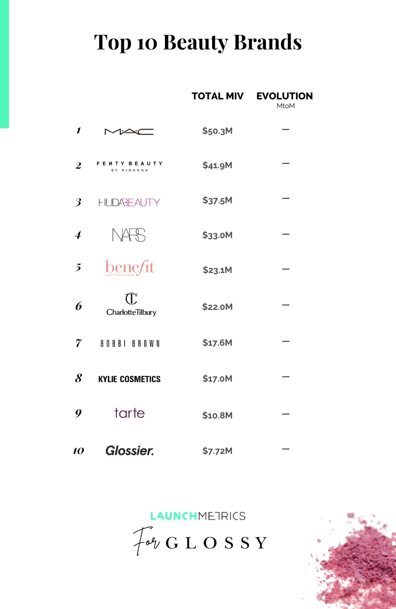 The top 10 global premium beauty brands
