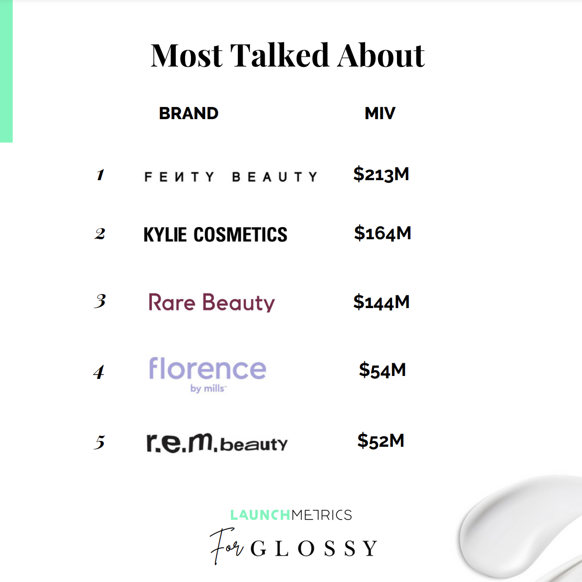 Launchmetrics x Glossy Research: Fenty Beauty and Rare Beauty among 5 ...