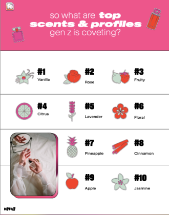 Gen Z’s favorite scent, vanilla makes a nostalgic comeback in fragrance